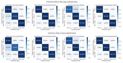 Confusion Matrix Of Manually Labeled And Auto Labeled U Net Model For