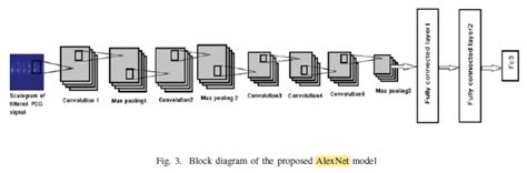 Brief Review — Classification Of Short Unsegmented Heart Sound Based On