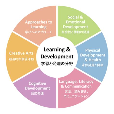 Elc Curriculum Early Learning Center Sakura International School