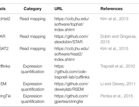 Table 2 from Single-Cell RNA-Seq Technologies and Related Computational Data Analysis | Semantic ...
