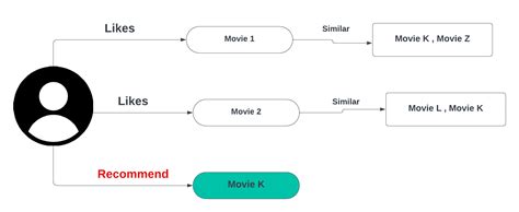 Github Adityaweb3recommender System Recommender System Using
