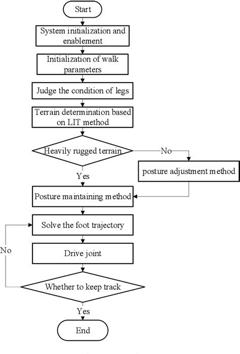 Figure 8 From Research On The Posture Control Method Of Hexapod Robot For Rugged Terrain