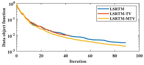 Applied Sciences Free Full Text Least Squares Reverse Time Migration Of Ground Penetrating