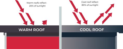 Energy Efficient Cool Roof Solutions In Los Angeles And Culver City Hull Brothers Roofing