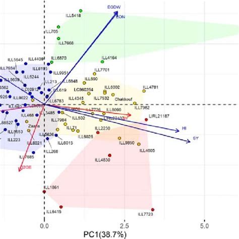 Biplot Of The First Two Dimensions Of The Principal Component Analysis
