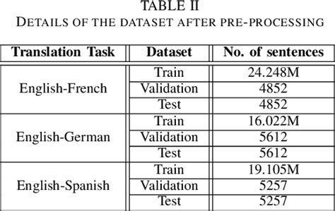 table ii from pos tagging based neural machine translation system for