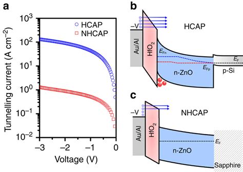 Tunnel Current Density At Mos Interface A The Field Induced Download Scientific Diagram