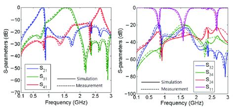 Simulated And Measured Frequency Responses Download Scientific Diagram