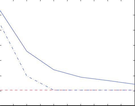 Piece Wise Linear Approximation Solid Line Entropy According To The