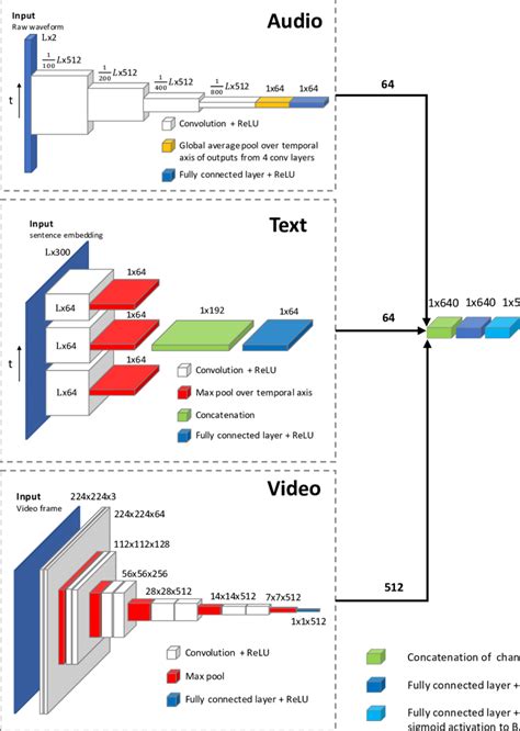 diagram of the tri modal architecture for prediction of big five traits