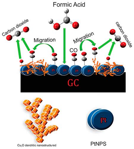 直接甲酸燃料电池的突出的枝状cu 2 Opt纳米结构阳极。acs Applied Materials And Interfaces X Mol