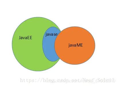 java中javaSE与javaEE的区别适合新人 javase和javaee的区别 CSDN博客