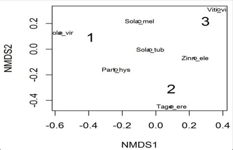 Nonmetric Multidimensional Scaling Nmds Analysis Of Seasons By
