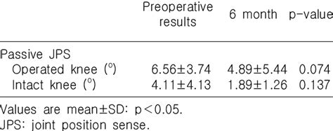 Proprioception Evaluation Result Download Table