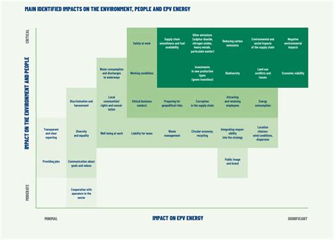 Sustainability Materiality Analysis Epv
