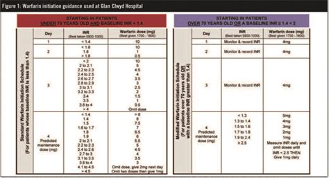 An Audit Of Compliance With Warfarin Prescribing Guidance The