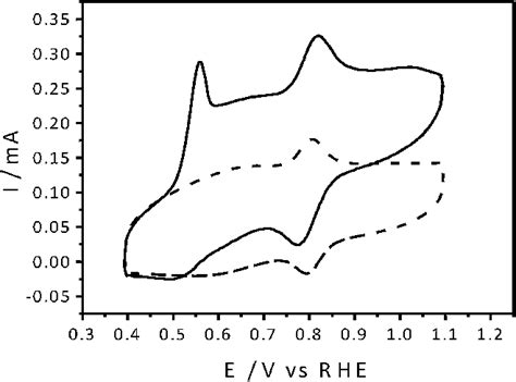 Steady State Cyclic Voltammogram Of Mis Modified Deposition Current