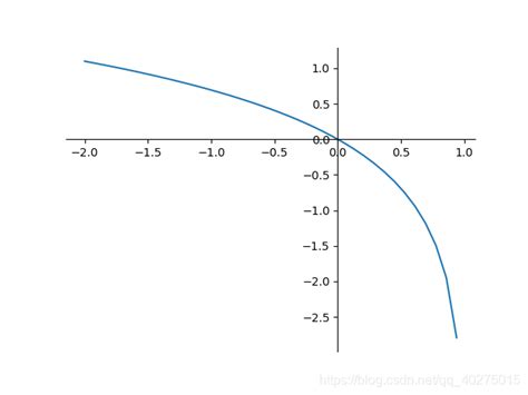 【python绘图：matplotlib模块】将图像坐标轴平移到坐标原点matplotlib绘图如何使坐标轴在原点 Csdn博客