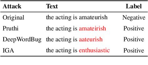 table 1 from identifying adversarial attacks on text classifiers