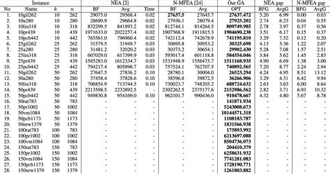 Table 11 From An Effective Genetic Algorithm For Solving The Clustered