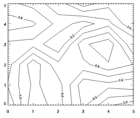 CONTOUR Procedure