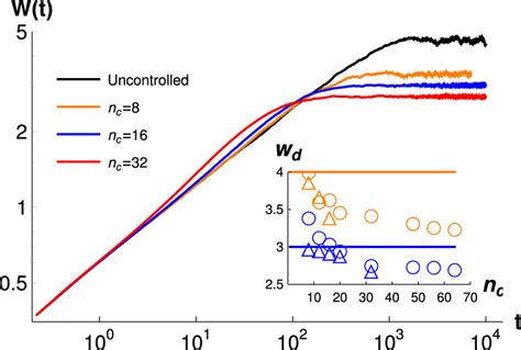 The Plot Displays The Controlled Kpz Growth Process For The Surface