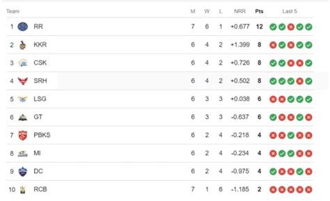 Ipl 2024 कोलकाता को हराकर प्लेऑफ की ओर बढ़ा राजस्थान जानें Points Table के ताजा अपडेट