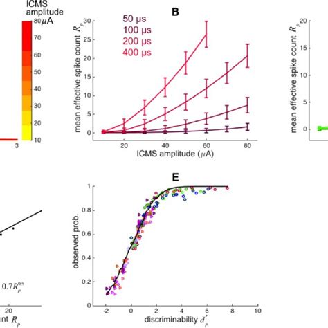 A Mean Firing Rate In A Single Simulated Neuron As A Function Of Download Scientific Diagram