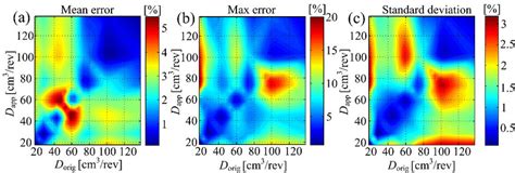 Overall Approximation Errors Mean Value A Max Value B And Download Scientific Diagram