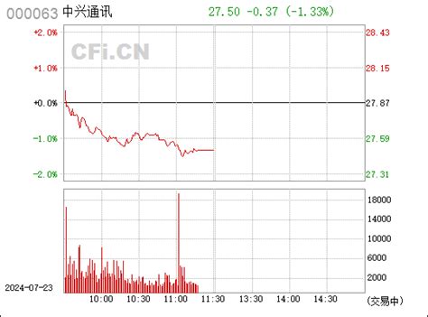 中兴通讯000063股票行情，行情首页中财网
