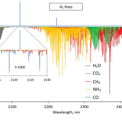 Hitran Simulation Of Transmission Spectra Of H2o Co2 1 V•m Ch4 Download Scientific