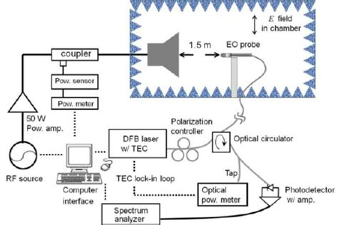 Experimental Block Diagram Of Eo Probe Calibration System With A