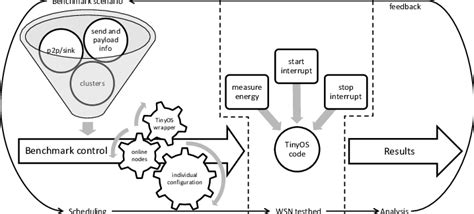 Components Of The Implemented Benchmarking Framework Download
