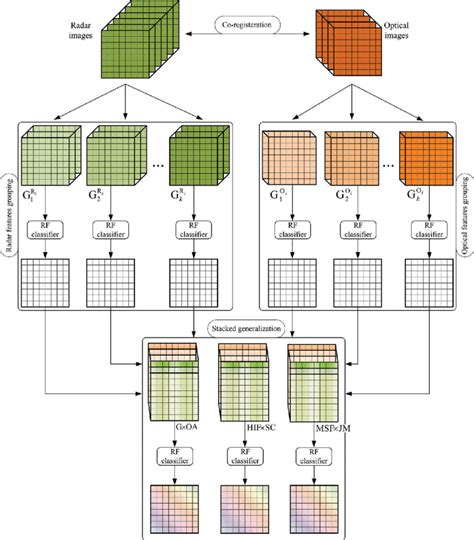 The Proposed Rf Based Framework For Crop Mapping Download Scientific Diagram
