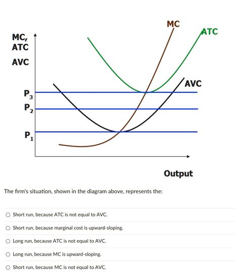 Solved The Firms Situation Shown In The Diagram Above Represents