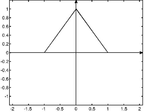 Reading Notes On B Splines