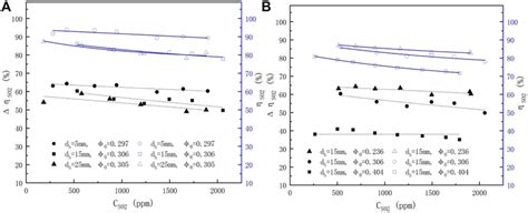 Δ η SO 2 a n d η SO 2 under different SO2 concentrations (VL ...