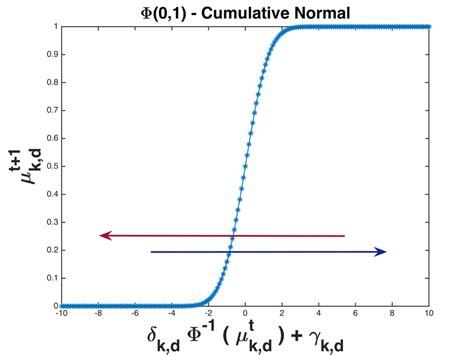 1 Illustrations Of Cumulative Gaussian Function And Its Relationship