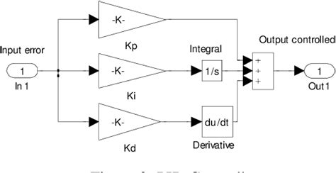 Figure 3 From Rotor Speed Control Of Micro Hydro Synchronous Generator Using Fuzzy Pid