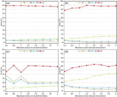 Figure 1 From A Fast Progressive Tin Densification Filtering Algorithm