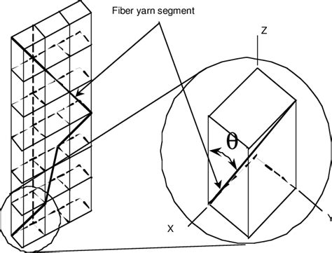 Idealized Fiber Yarn Segment In Unit Cell Of 3d Braid Composites