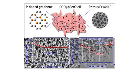 Flexible Phosphorus Doped Graphenemetalorganic Framework Derived
