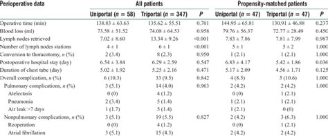 Short Term Outcomes Of Patients After Thoracoscopic Lobectomy Or Download Table