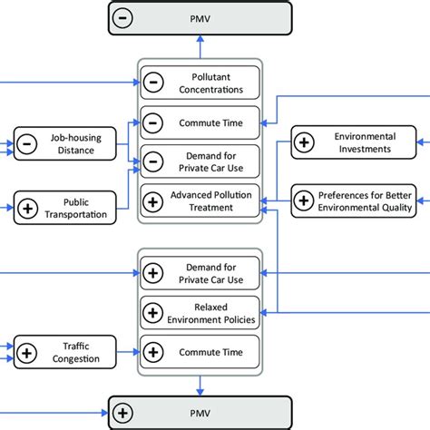Hypothesized Drivers Of Pmv Download Scientific Diagram