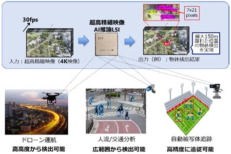 超高精細映像からのリアルタイムai推論をエッジ端末上でも実行可能にするai推論lsiを開発 ～ai推論の解像度制約を4kに拡張し