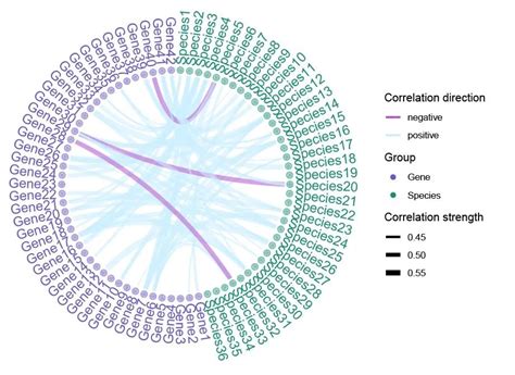 Microbiomestatplot 边绑定图教程edge Bundling Plot Csdn博客