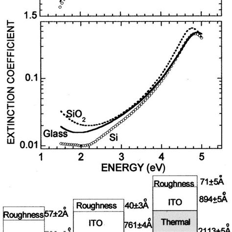 Spectra Of The Refractive Index And Extinction Coefficient Derived By