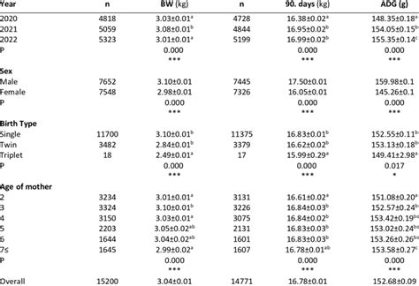 The Least Square Means And Standard Error Of The Growth Performance In