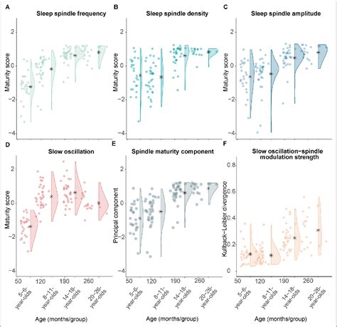 Figure 1 From Sleep Spindle Maturity Promotes Slow Oscillation Spindle