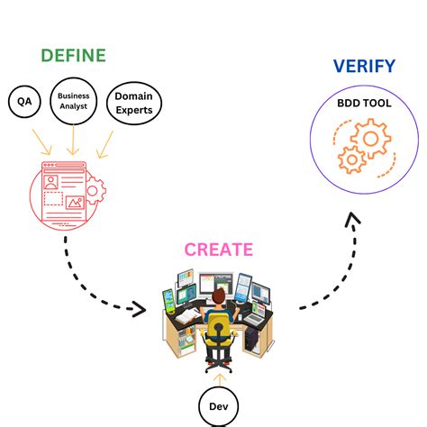 A Beginners Guide To Behavior Driven Development Bdd Statusneo